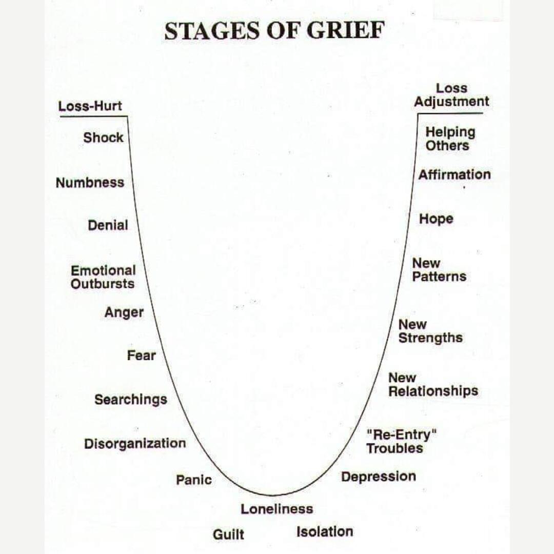 The stages of grief