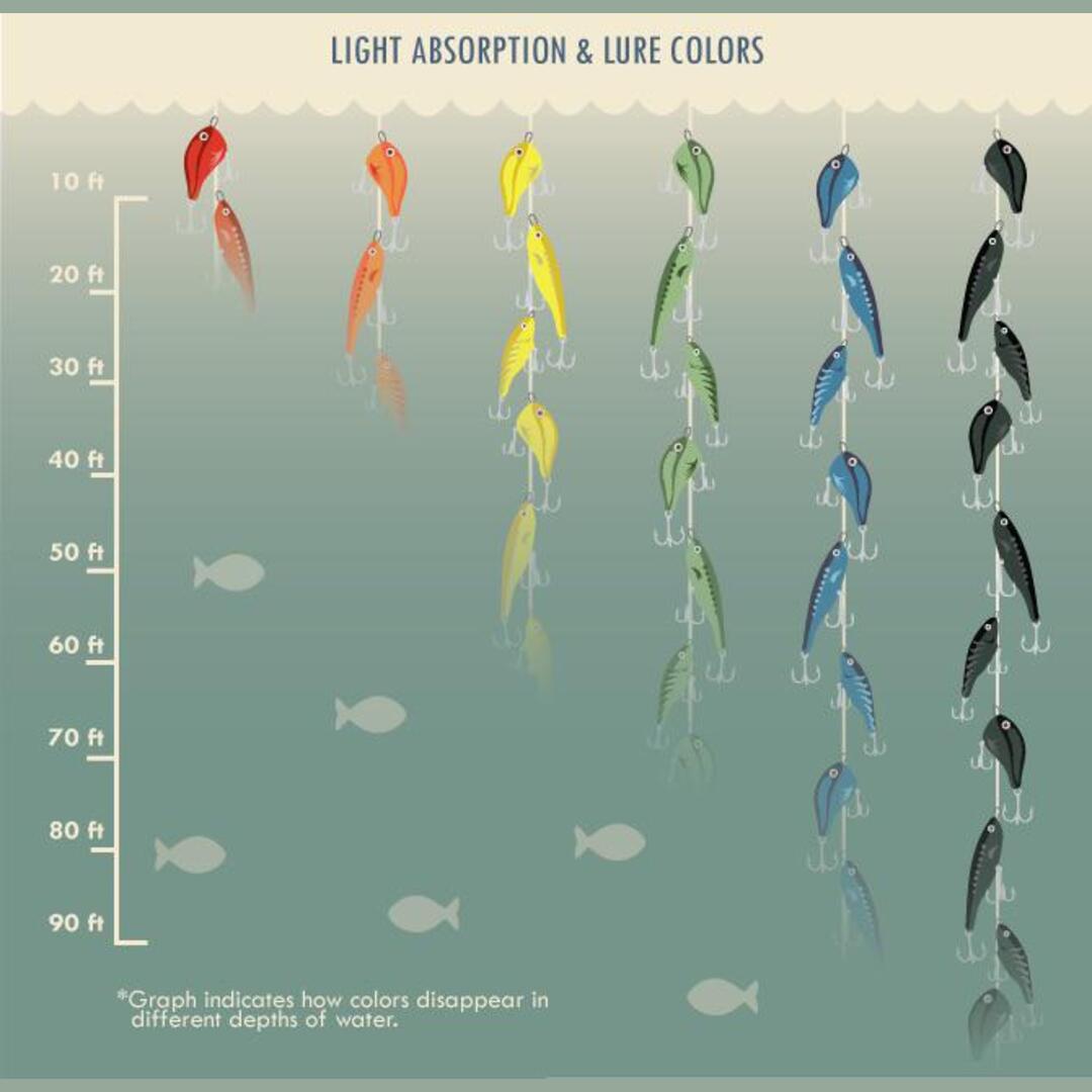 How visible fishing lures are in different depths