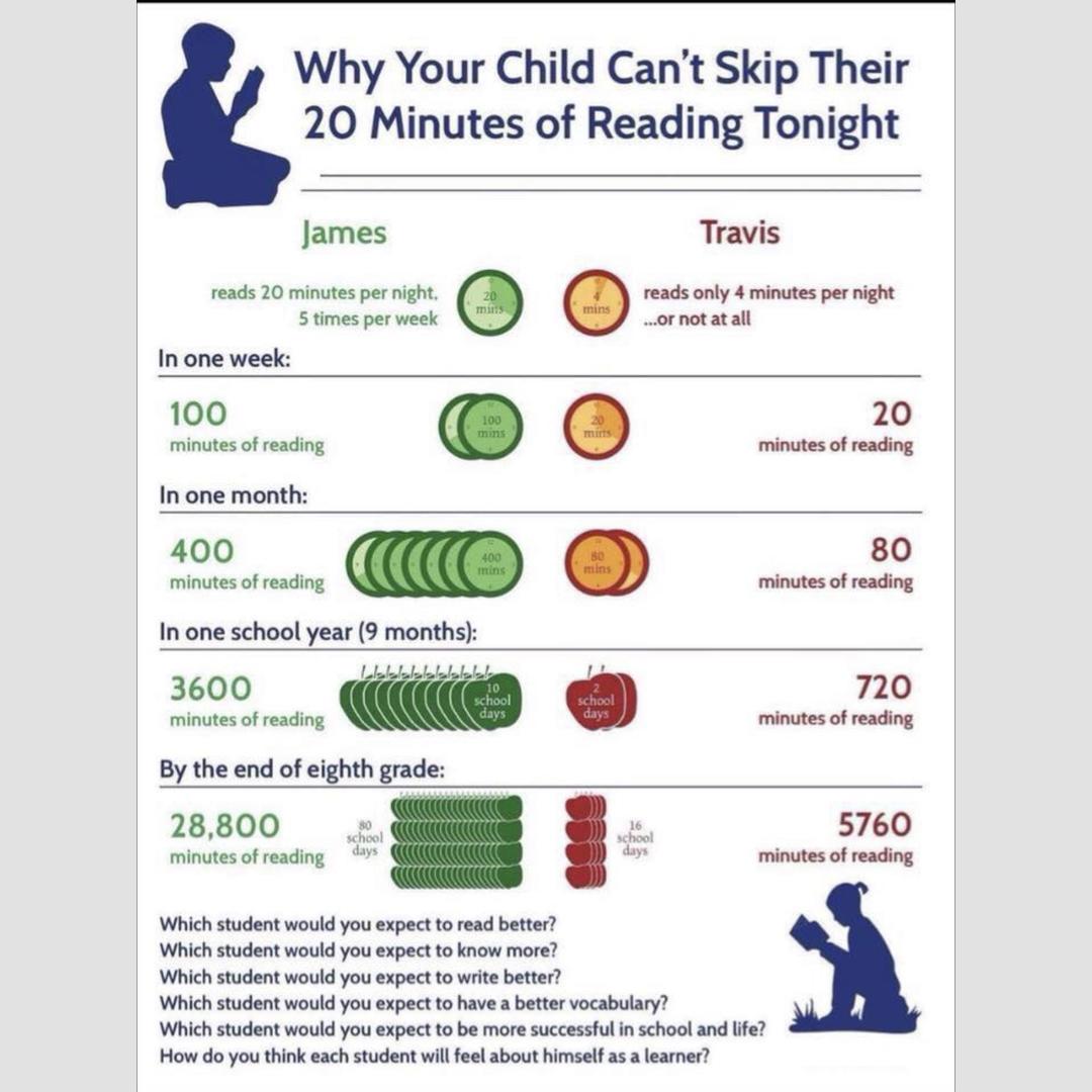 Why children need to read every night