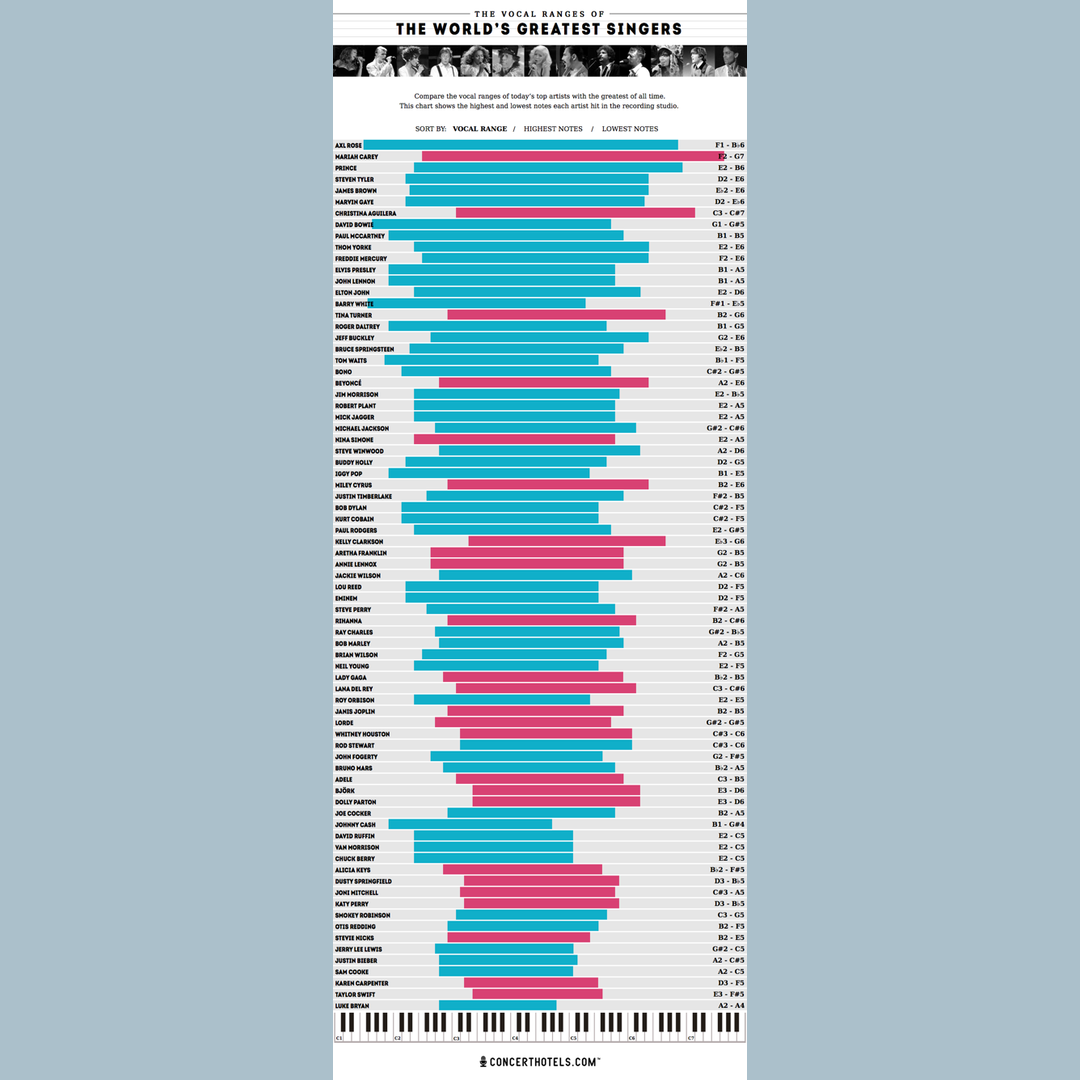 The vocal ranges of the world's greatest singers