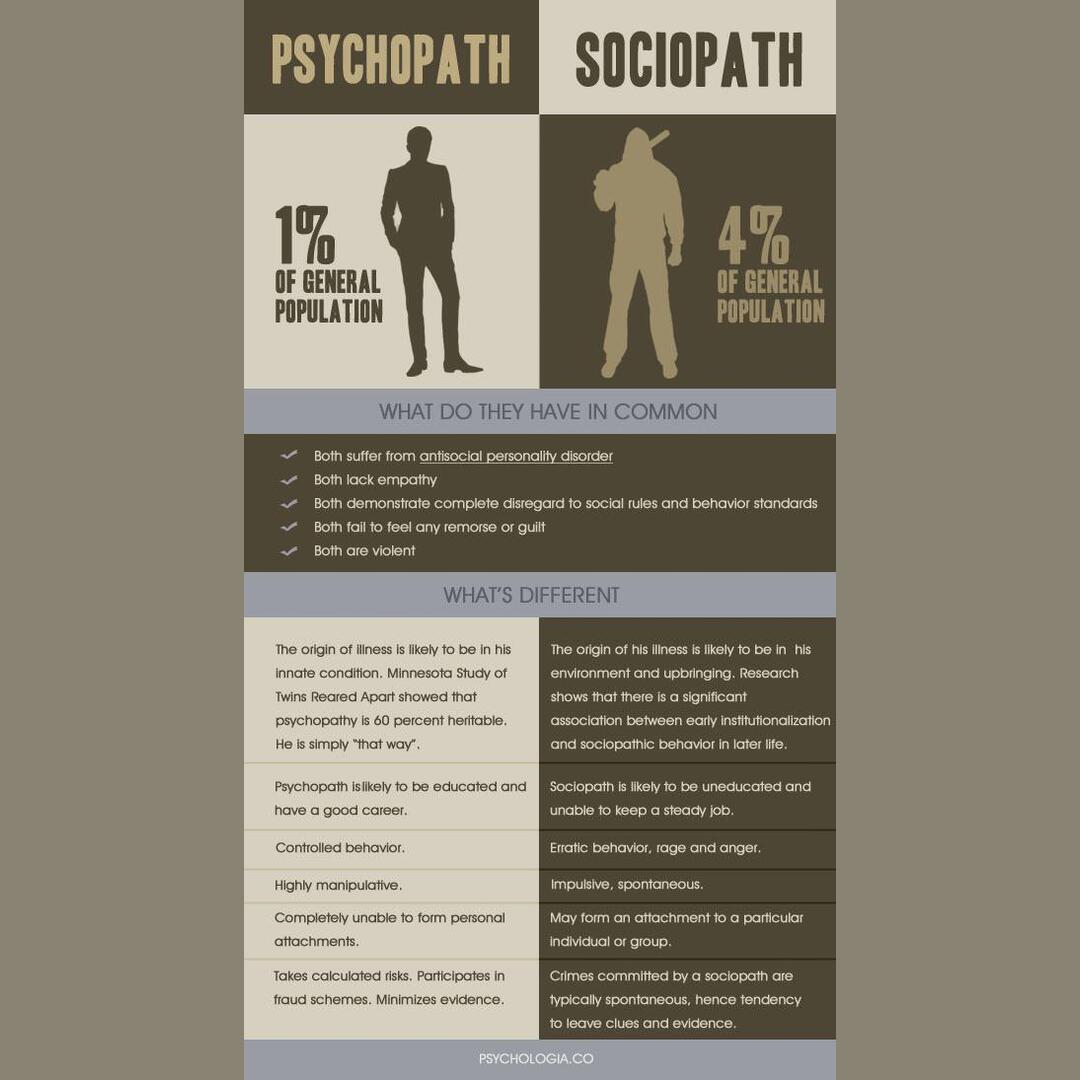 Sociopath vs psychopath explained