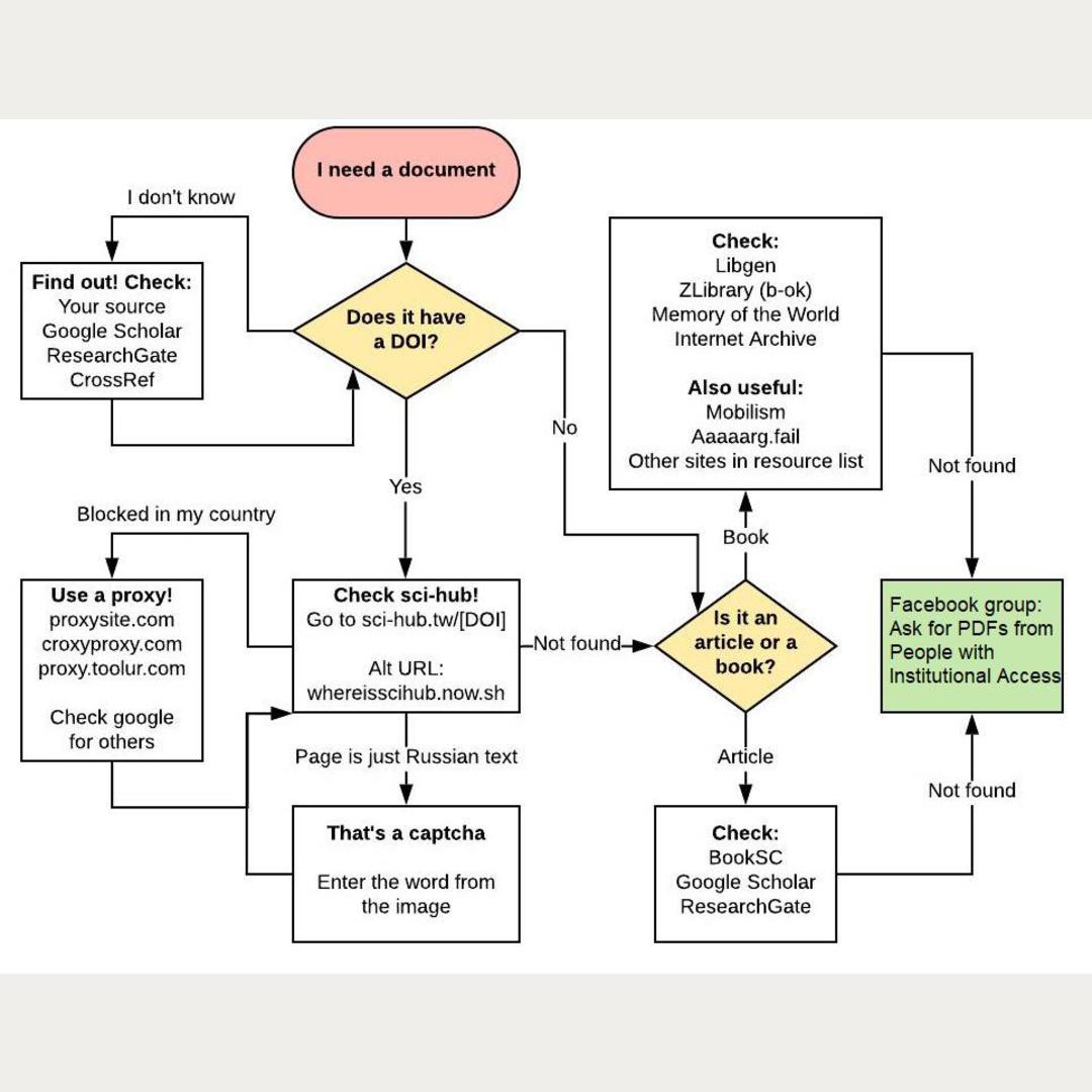 Free access to books and scientific documents - flowchart