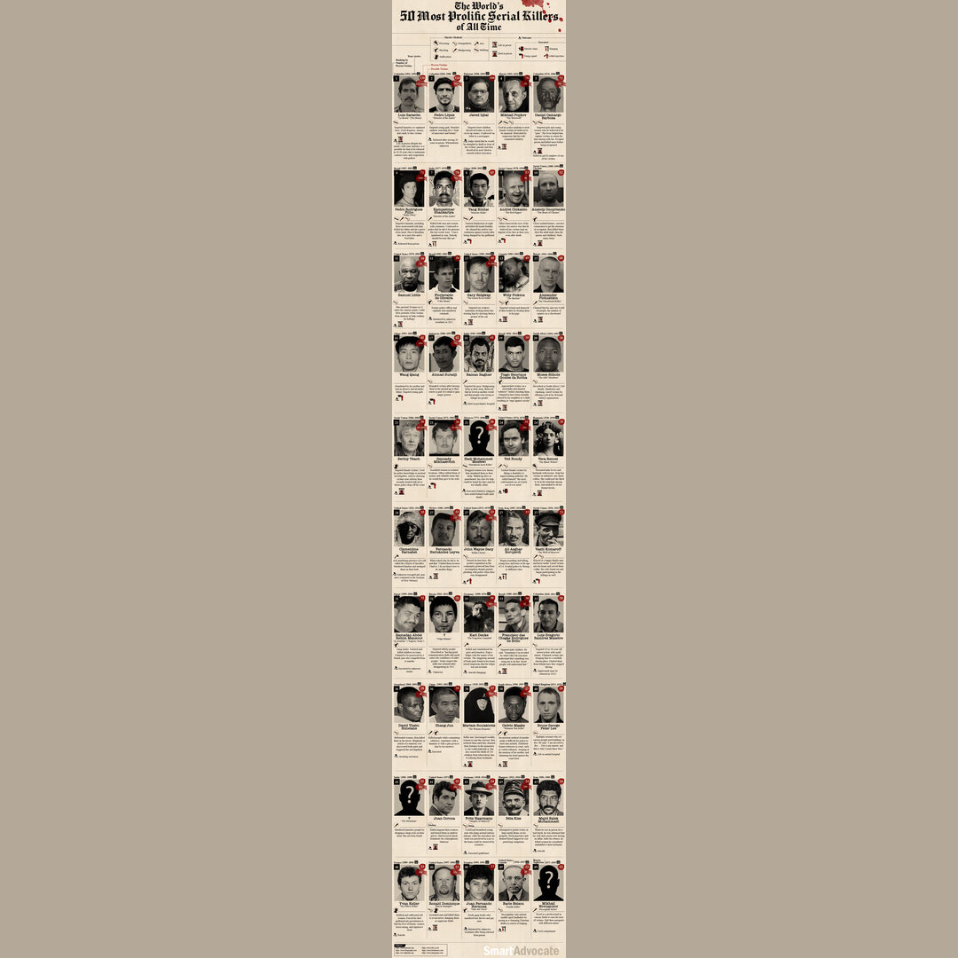 50 Prolific Serial Killers