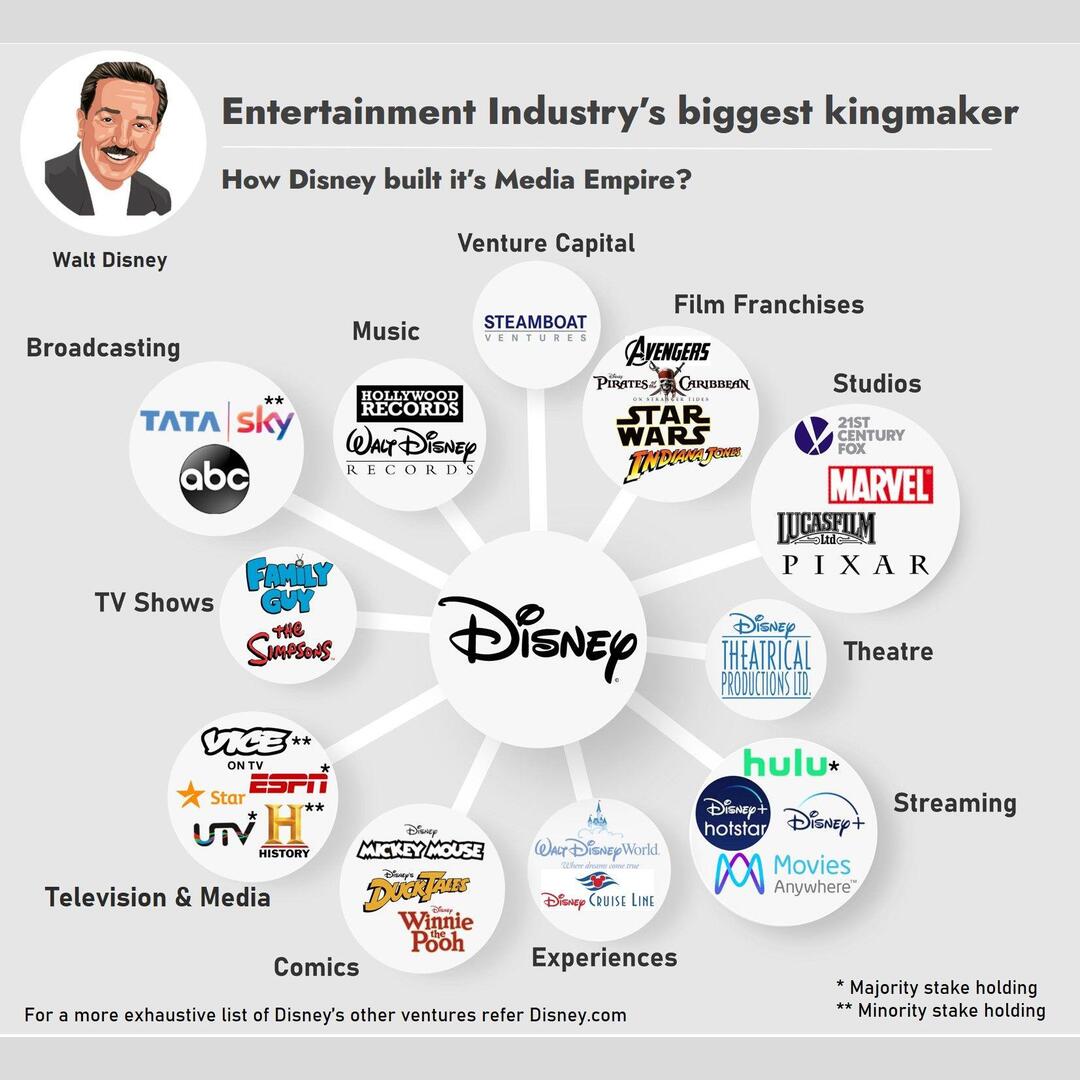 Disneys's guide to become the Entertainment Industry's Kingmaker