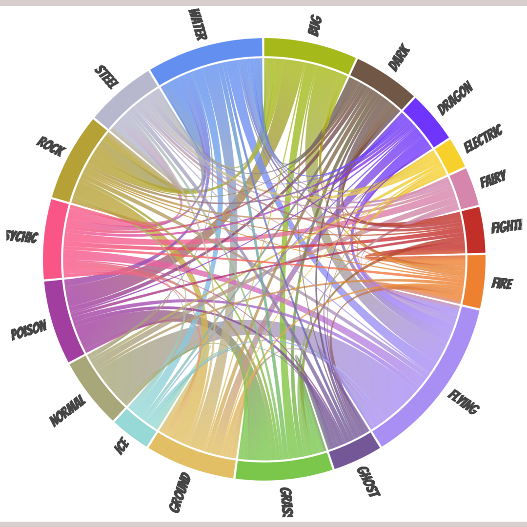 Co-occurrence of Pokemon Types with Chord Diagrams