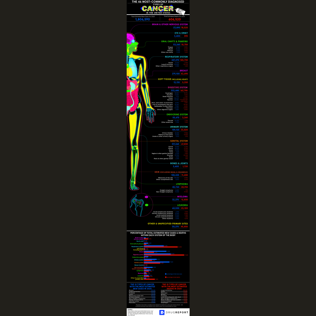 The 46 most-commonly diagnosed types of cancer in the US and how deadly ...