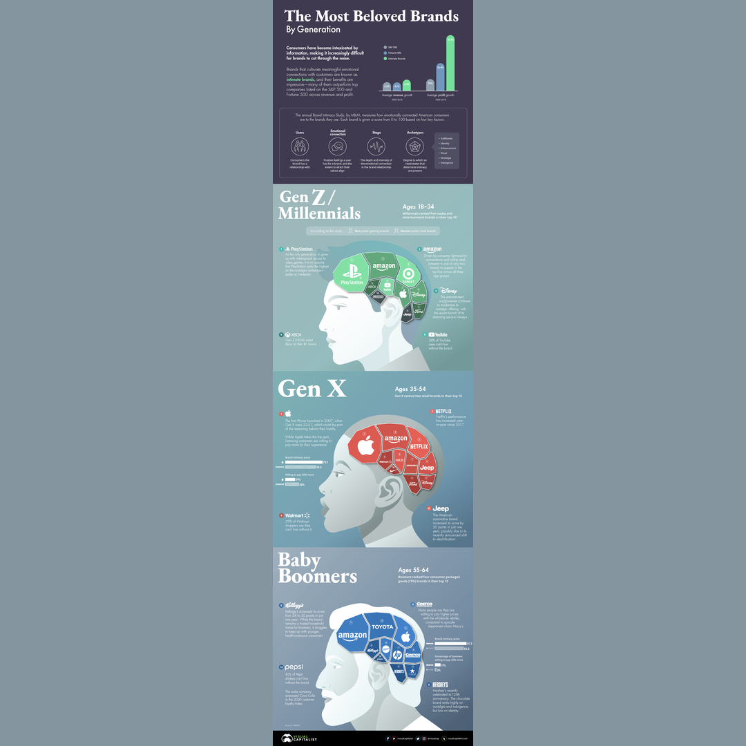 Generational Brand Loyalty